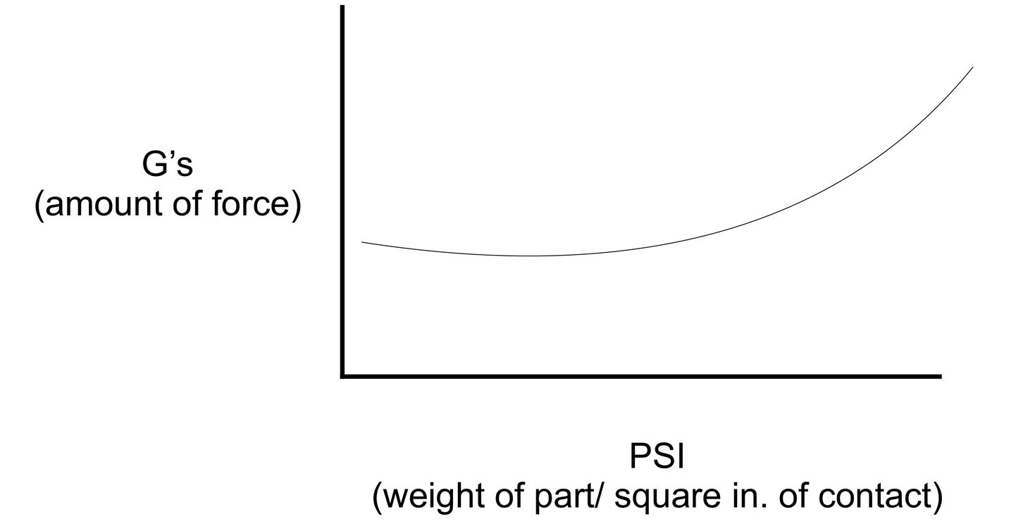What is a Cushioning Curve?